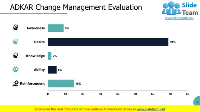 Prosci Adkar Model PowerPoint Presentation Slides | PDF