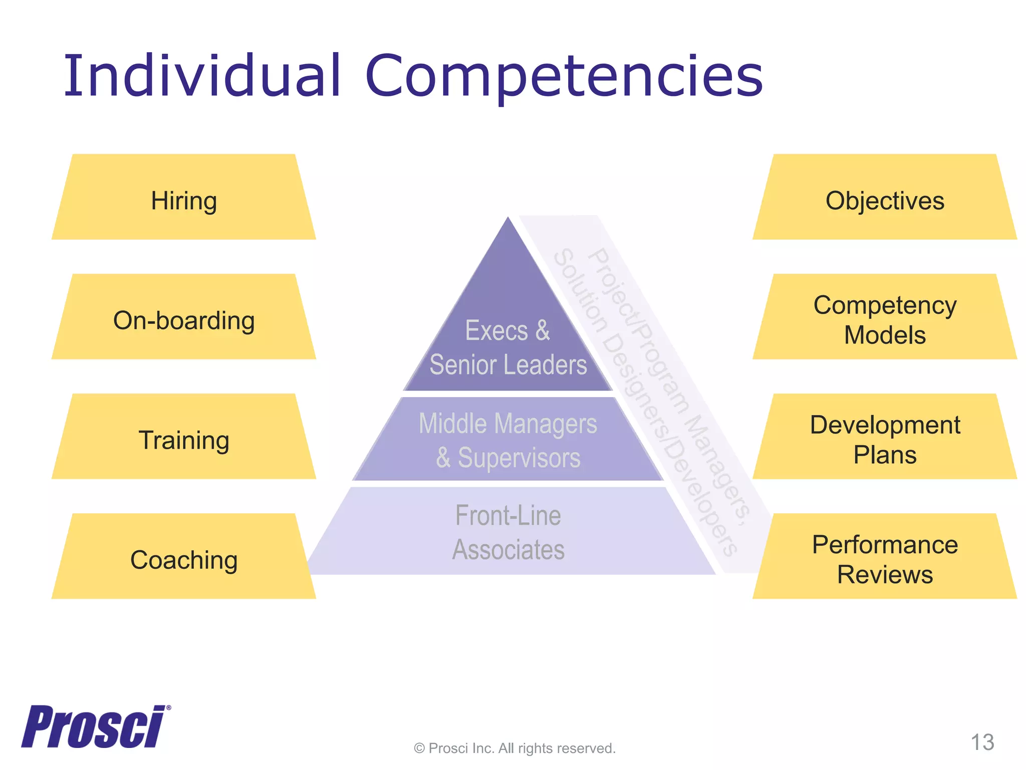 Prosci Webinar: Auditing Change Management Maturity | PDF