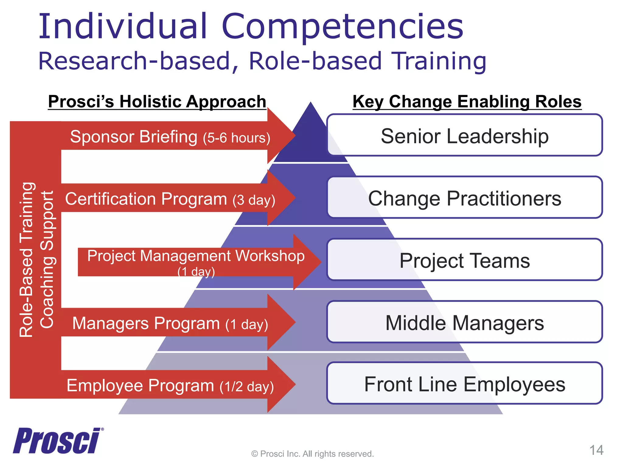 Prosci Webinar: Auditing Change Management Maturity | PDF