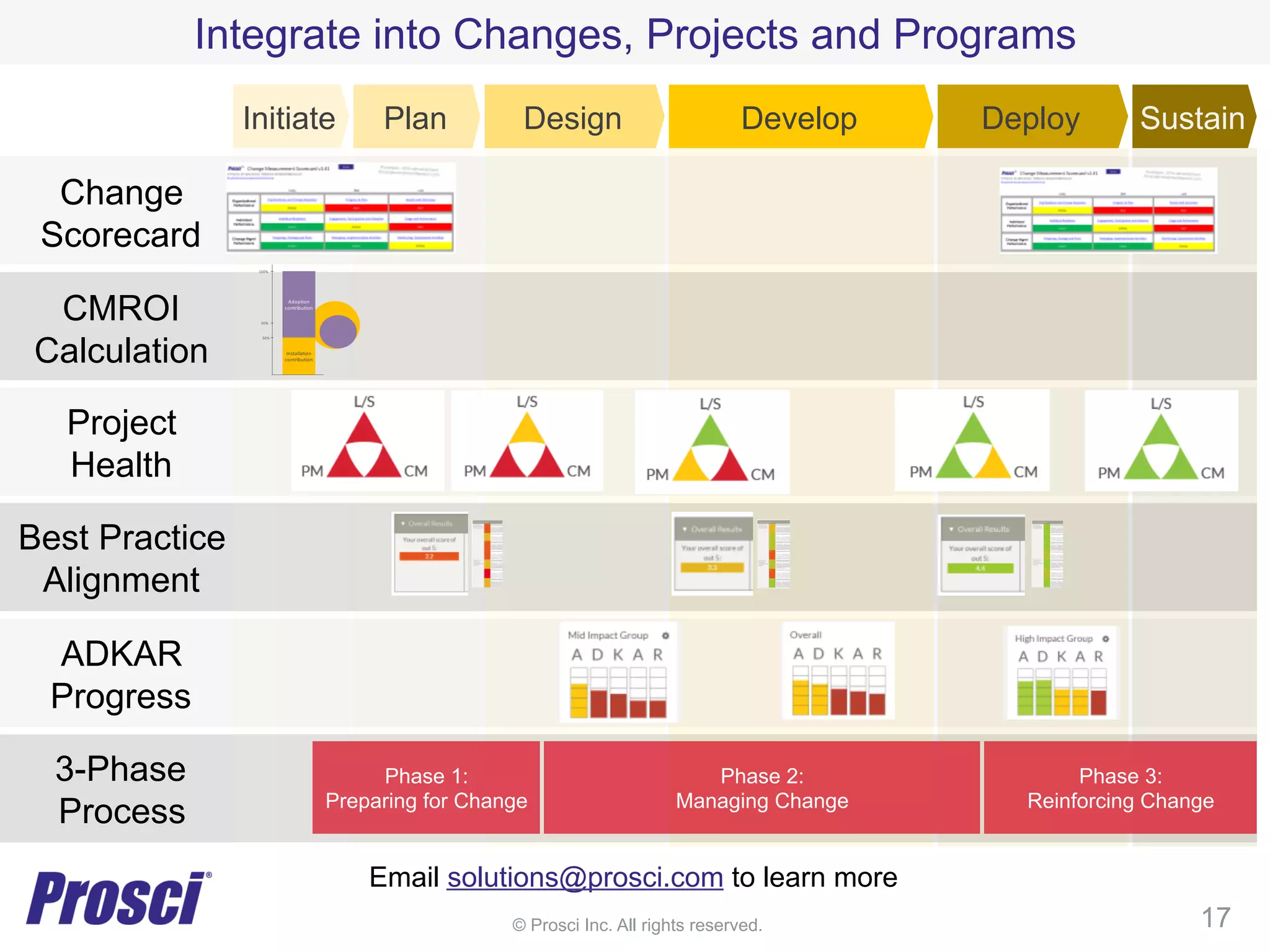 Prosci Webinar: Auditing Change Management Maturity | PDF