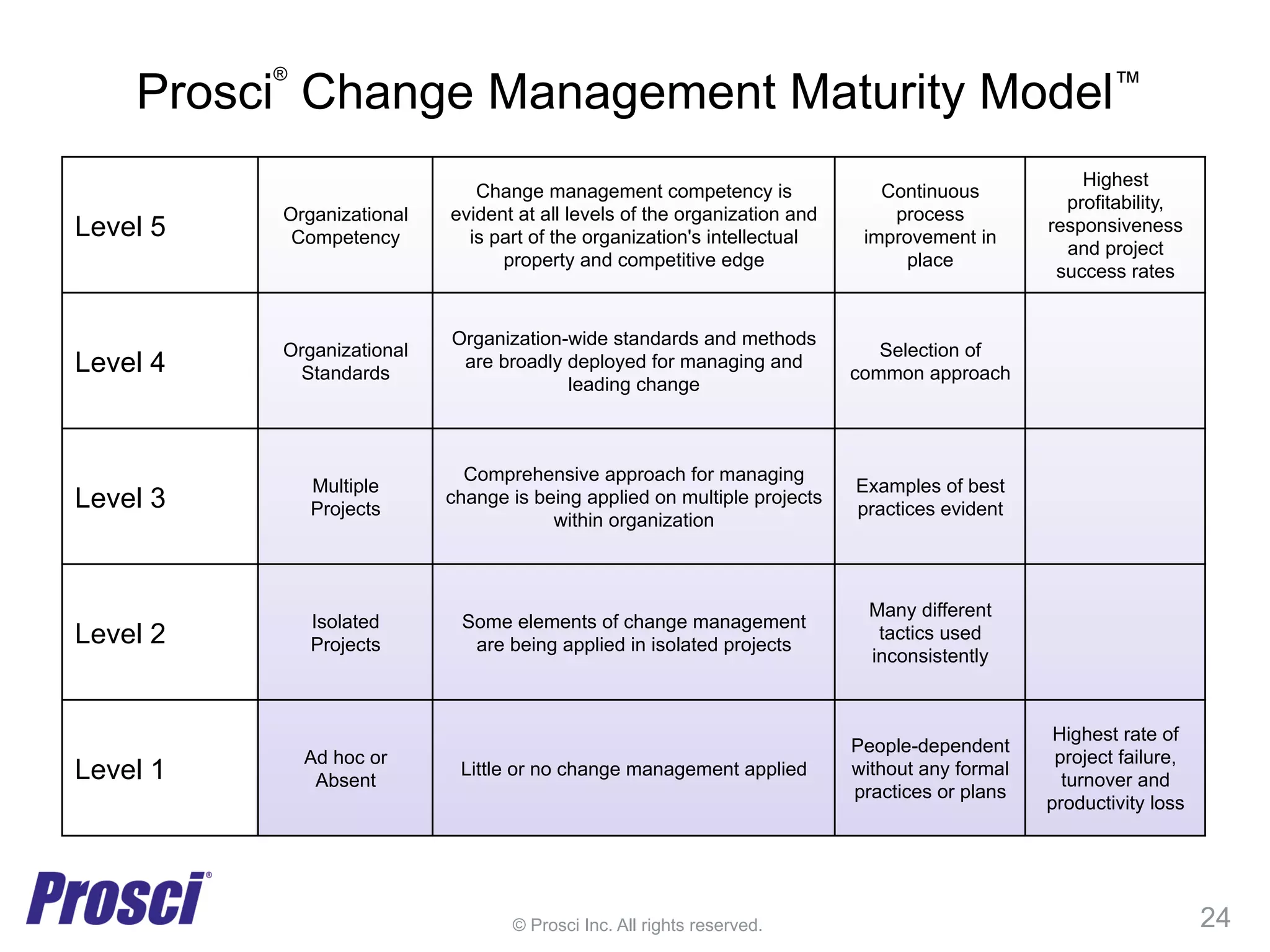 Prosci Webinar: Auditing Change Management Maturity | PDF