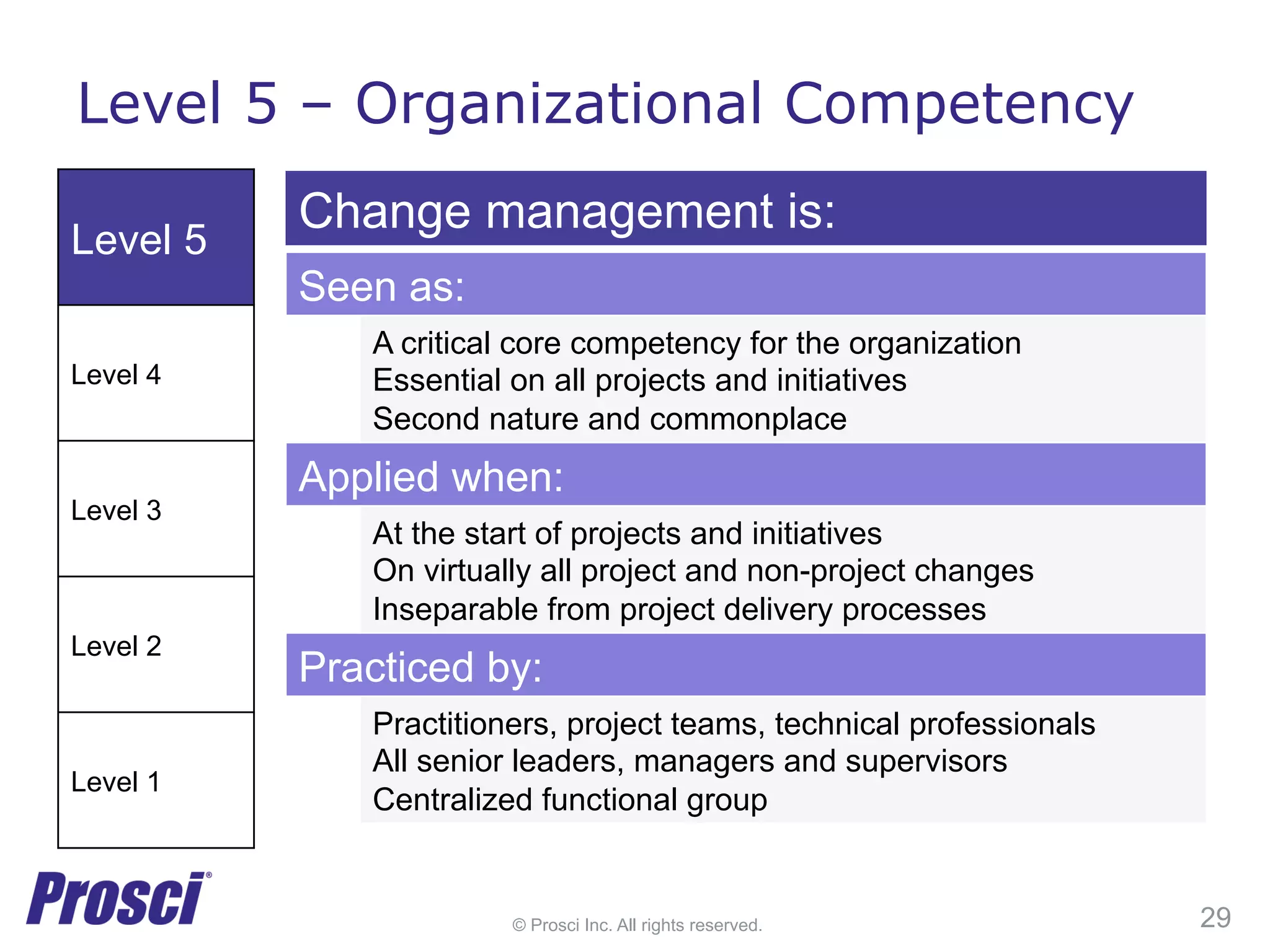 Prosci Webinar: Auditing Change Management Maturity | PDF