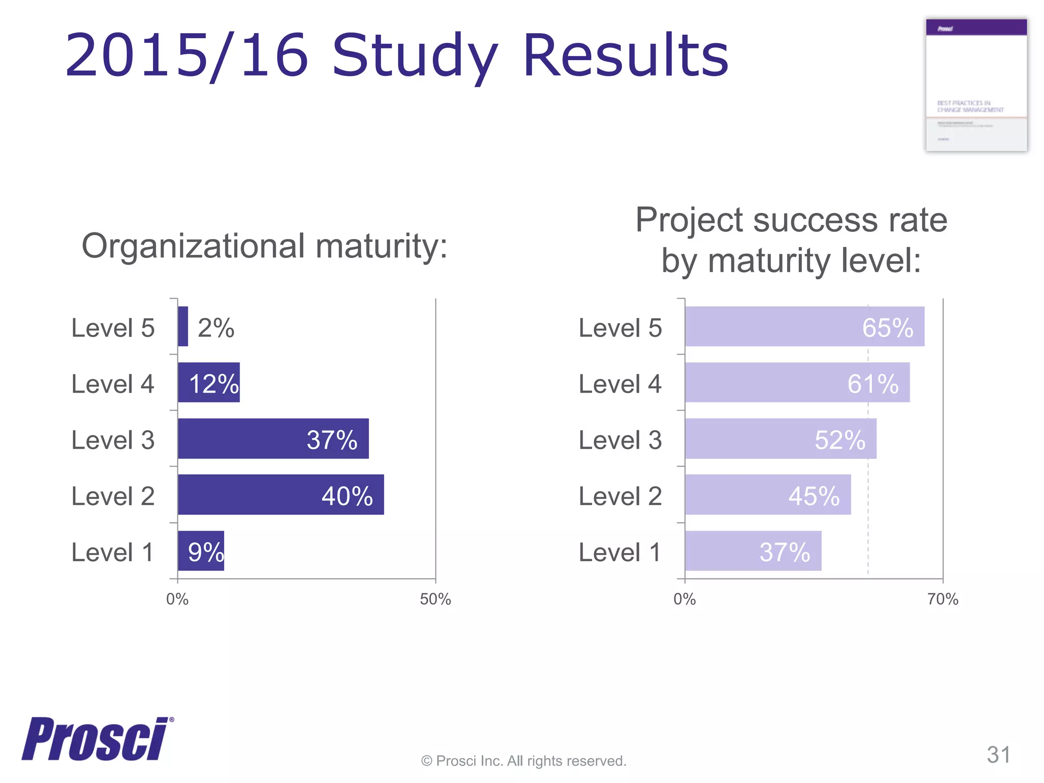 Prosci Webinar: Auditing Change Management Maturity | PDF