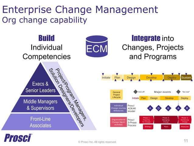 Prosci Webinar: Auditing Change Management Maturity | PDF | Business ...