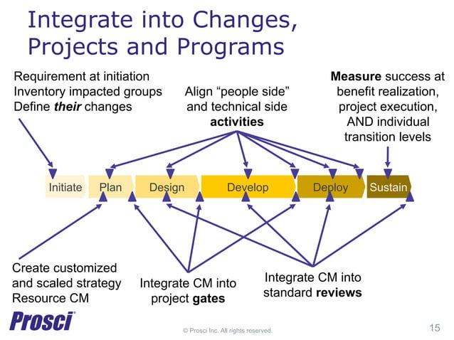 Prosci Webinar: Auditing Change Management Maturity | PDF | Business ...