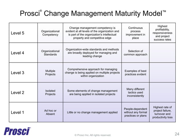 Prosci Webinar: Auditing Change Management Maturity | PDF | Business ...