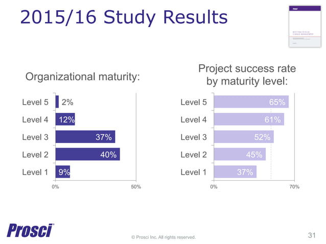 Prosci Webinar: Auditing Change Management Maturity | PDF | Business ...