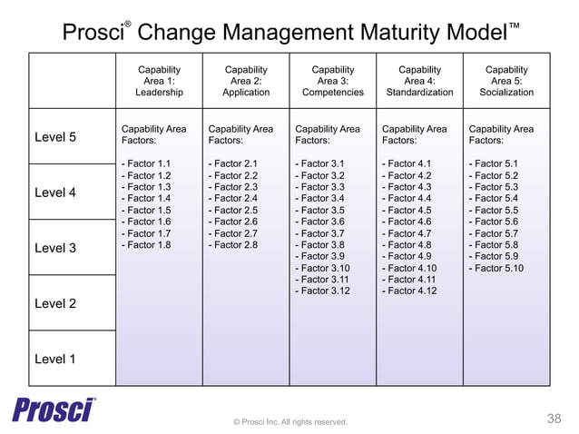 Prosci Webinar: Auditing Change Management Maturity | PDF | Business ...