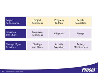 Prosci Change Measurement Framework and Scorecard - Draft | PPTX
