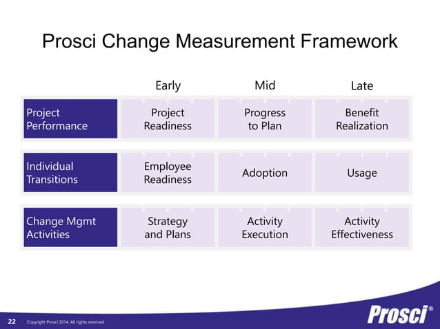 Prosci Change Measurement Framework and Scorecard - Draft | PPT