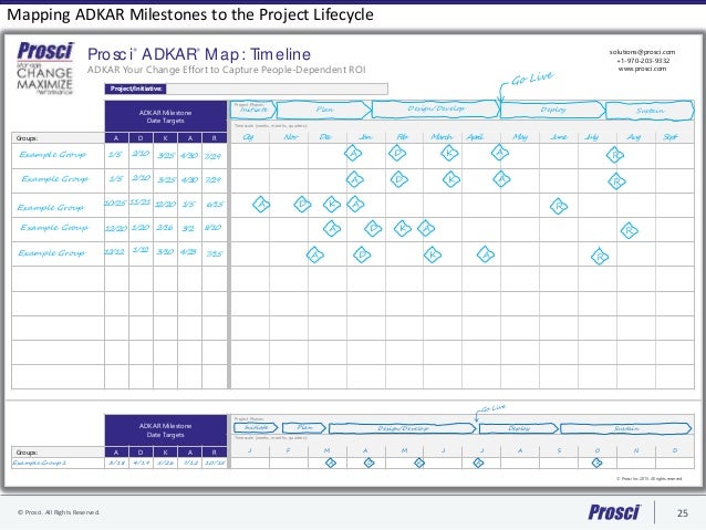 Prosci Change Measurement Framework and Scorecard - Draft
