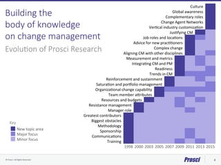 Prosci Webinar: What's next for Change Management | PDF