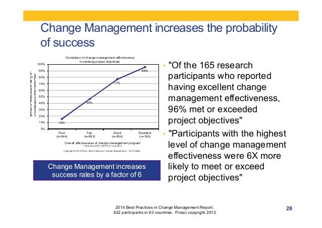 Prosci Webinar ROI of Change Management December 2015