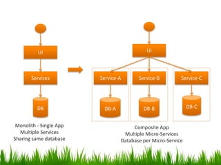 Pros & Cons of Microservices Architecture | PPT