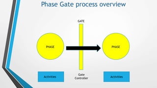 Pros & cons of phase gate by akhilesh nawade | PPT