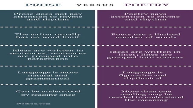 PROSE_Poetry_English Lesson_Characteristics.pptx