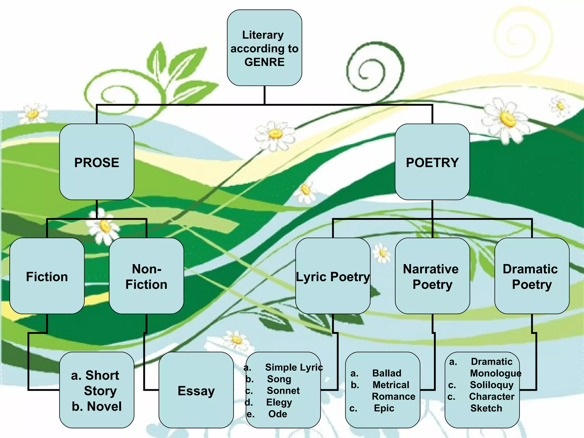 Prose and poetry | PPT