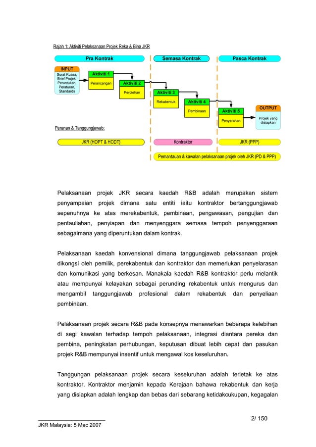 Prosedur jkr-reka-dan-bina | PDF