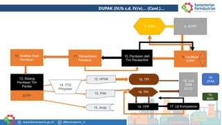 PROSEDUR DAN TIMELINE PENYUSUNAN DAN PENGUSULAN DUPAK ANALIS KEBIJAKAN ...