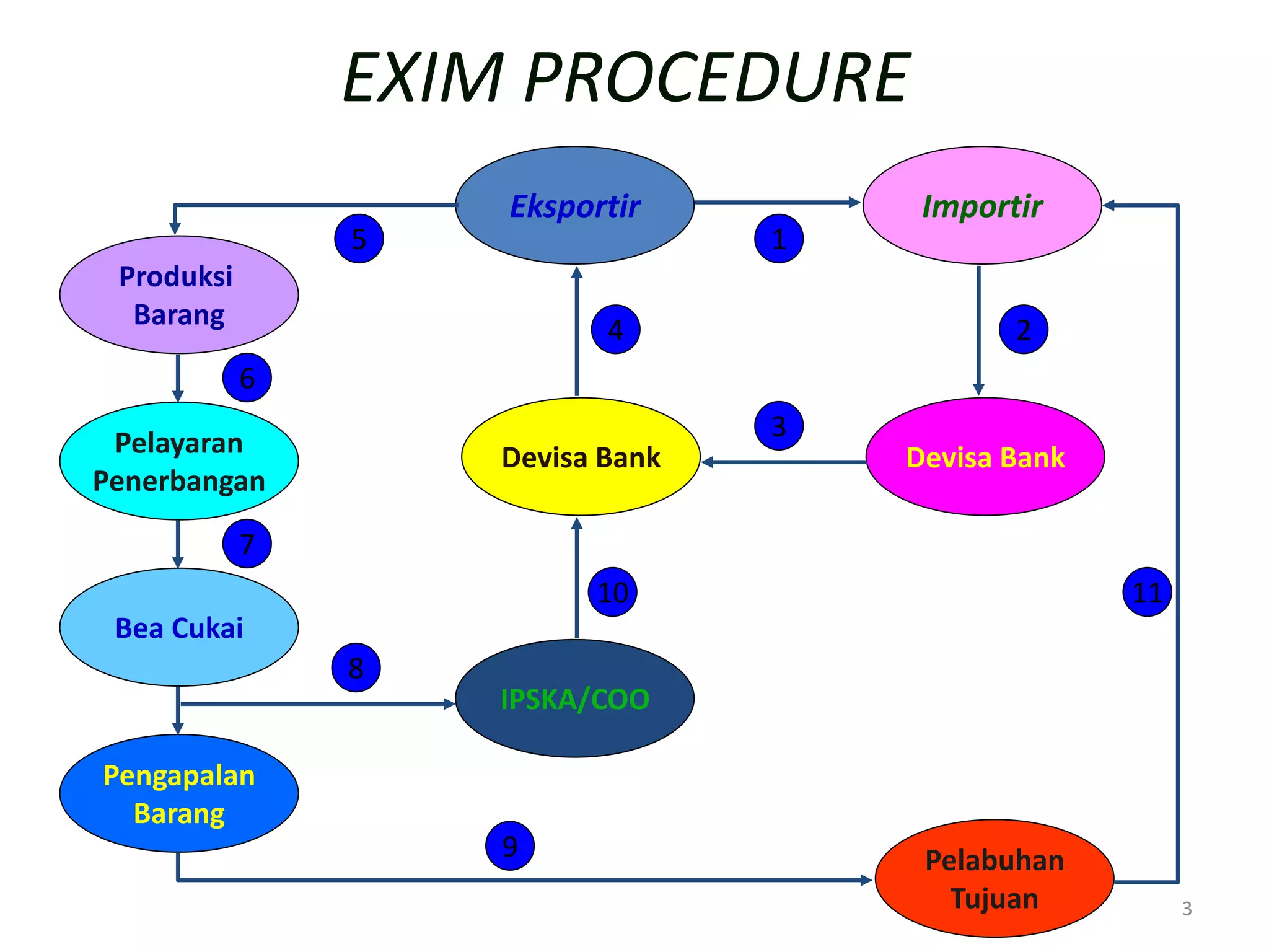 PROSEDUR EKSPOR.pptx