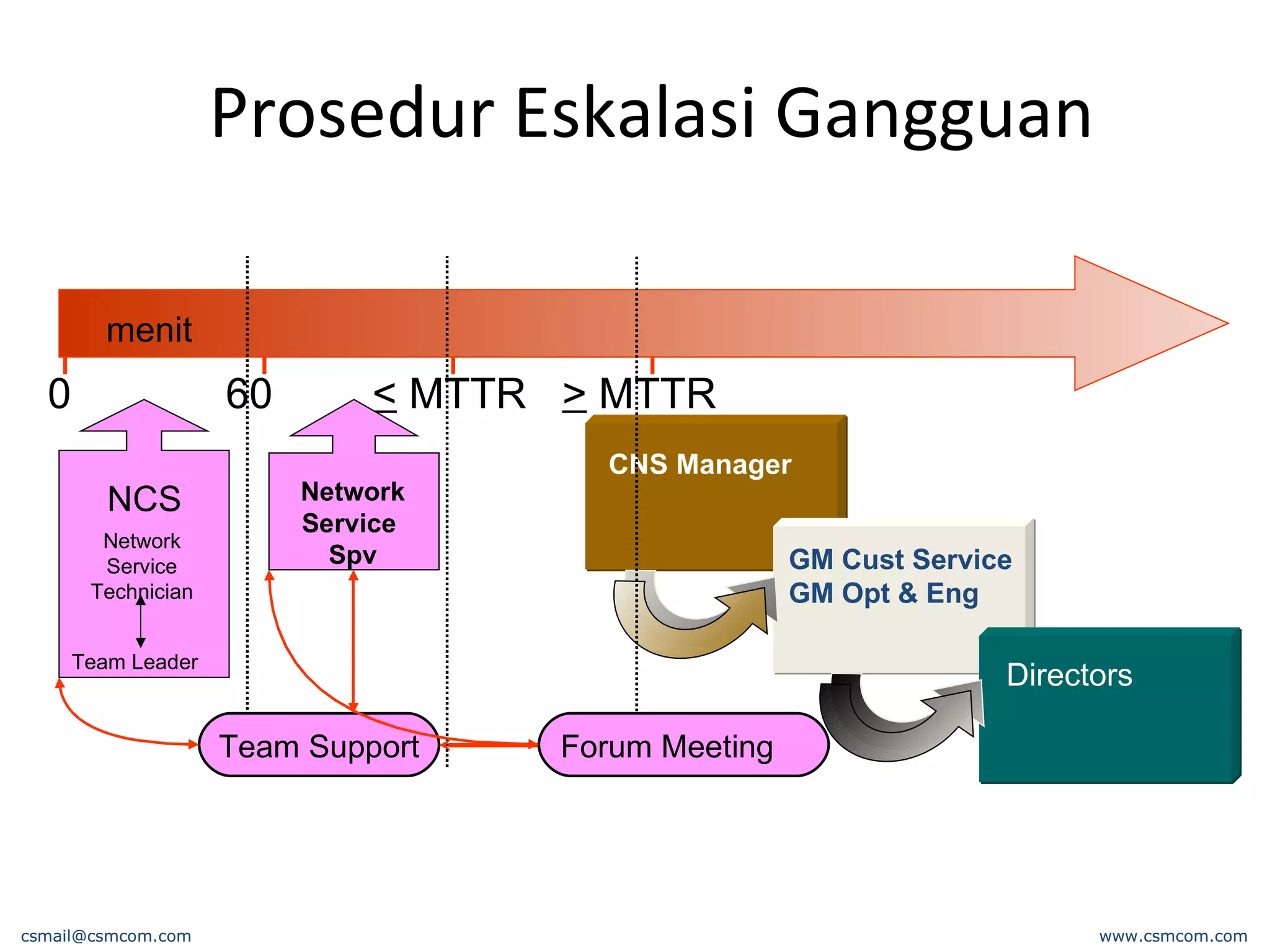 Prosedur eskalasi gangguan | PPT