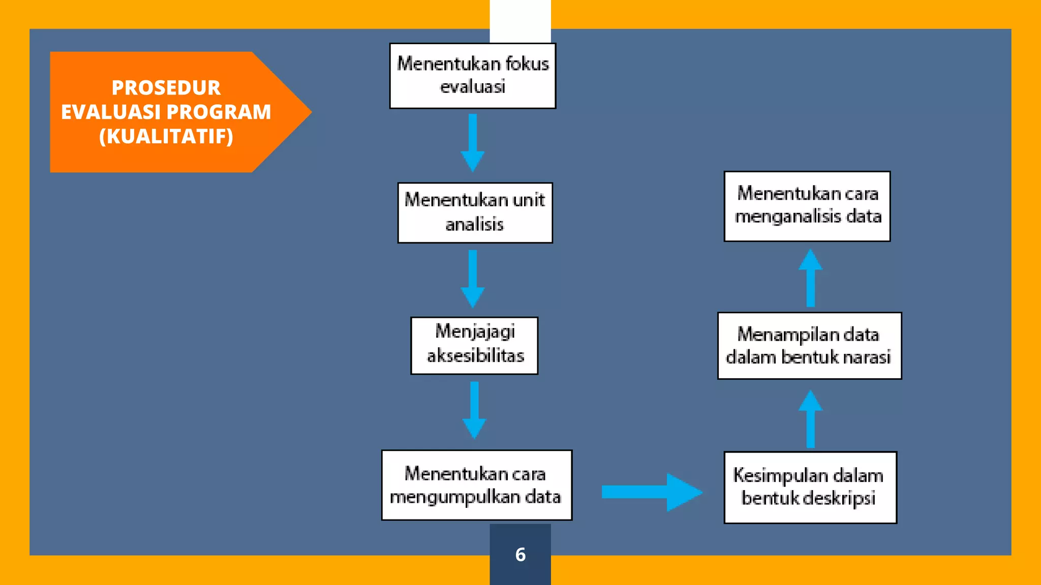 Prosedur Evaluasi Program | PPTX