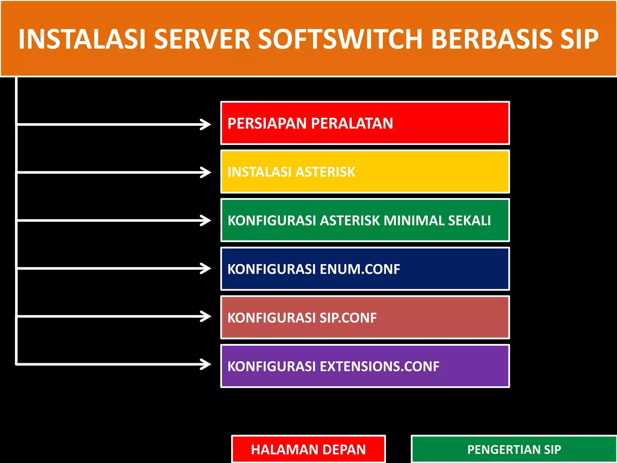 Prosedur Instalasi Server Softswitch Berbasis SIP | PPTX