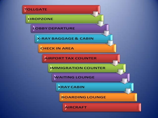 Prosedur keberangkatan penumpang | PPTX