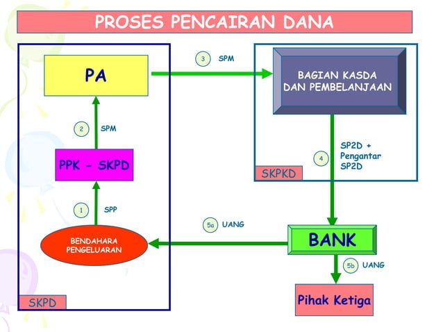 Prosedur Manual Penatausahaan Keuangan Daerah 2010 Pdf