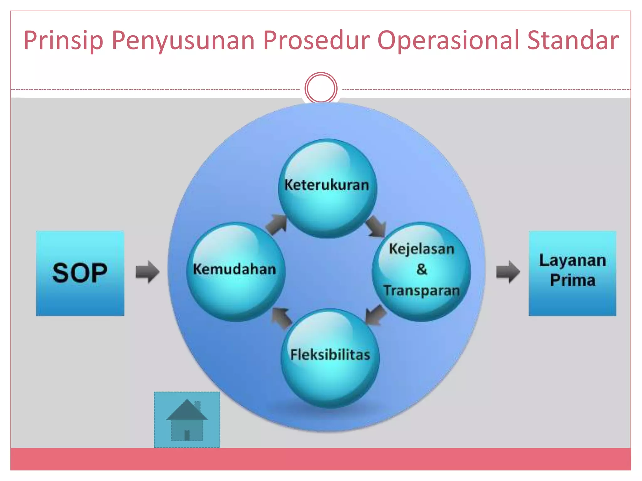 Prosedur operasional standar (pos).yuliawanti xi ak_1 | PPT