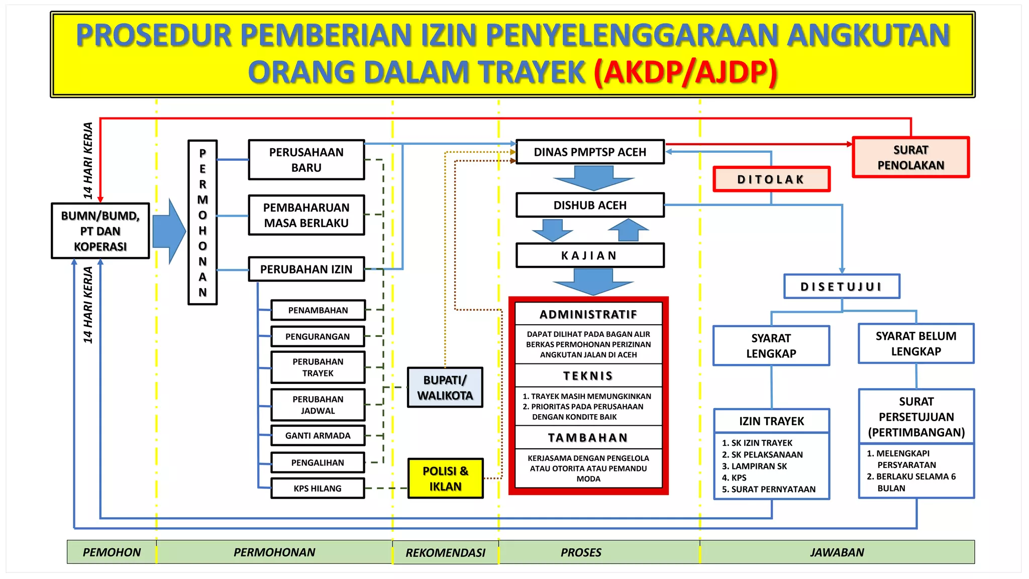 Prosedur pemberian izin akdp | PPTX