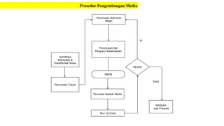 Prosedur Pengembangan Media Pembelajaran.pptx
