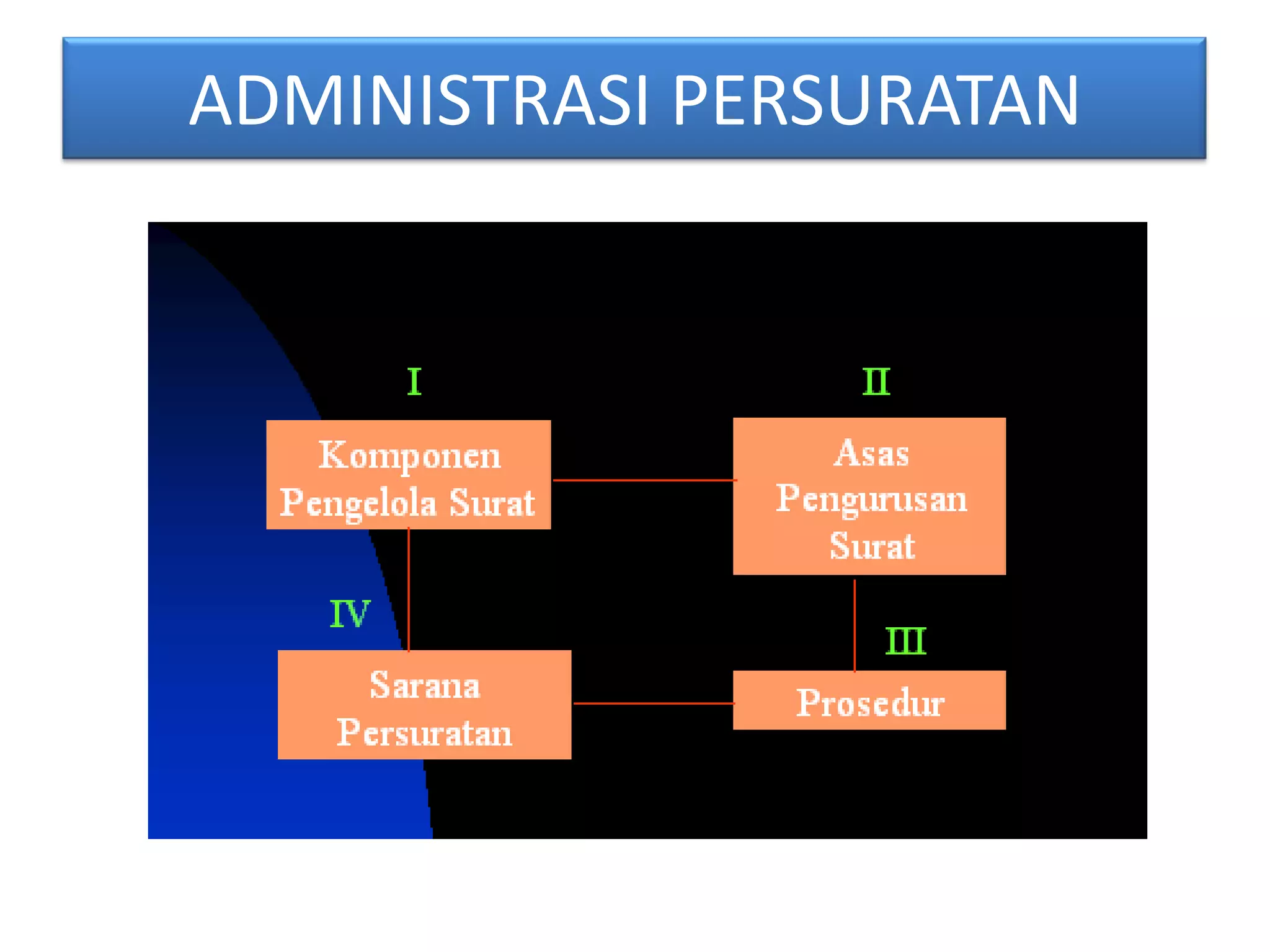Prosedur pengurusan surat | PPTX