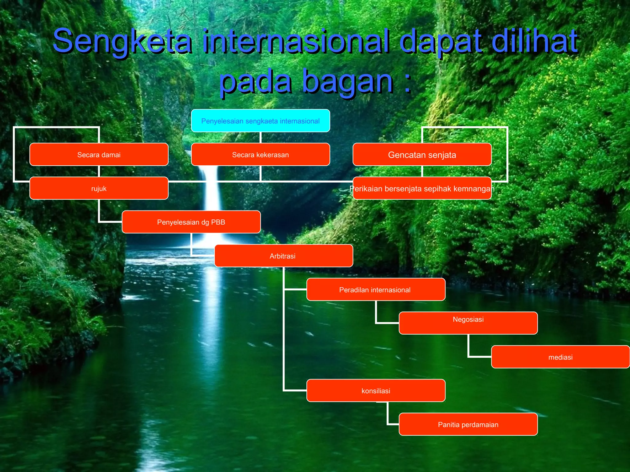 Prosedur penyelesaian sengketa | PPT