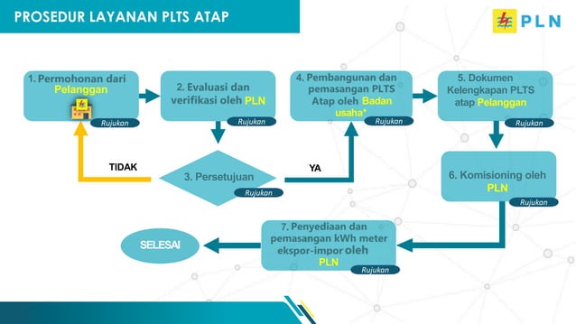 Prosedur Permohonan PLTS ATAP PLN r1.pdf