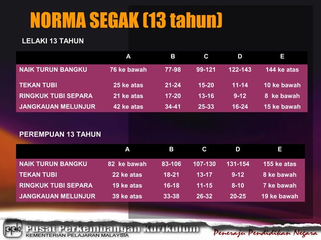 Prosedur segak | PPT | Free Download