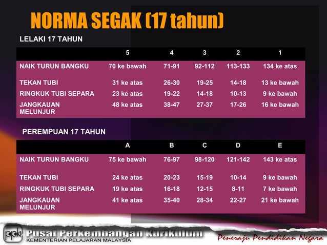 Prosedur segak | PPT