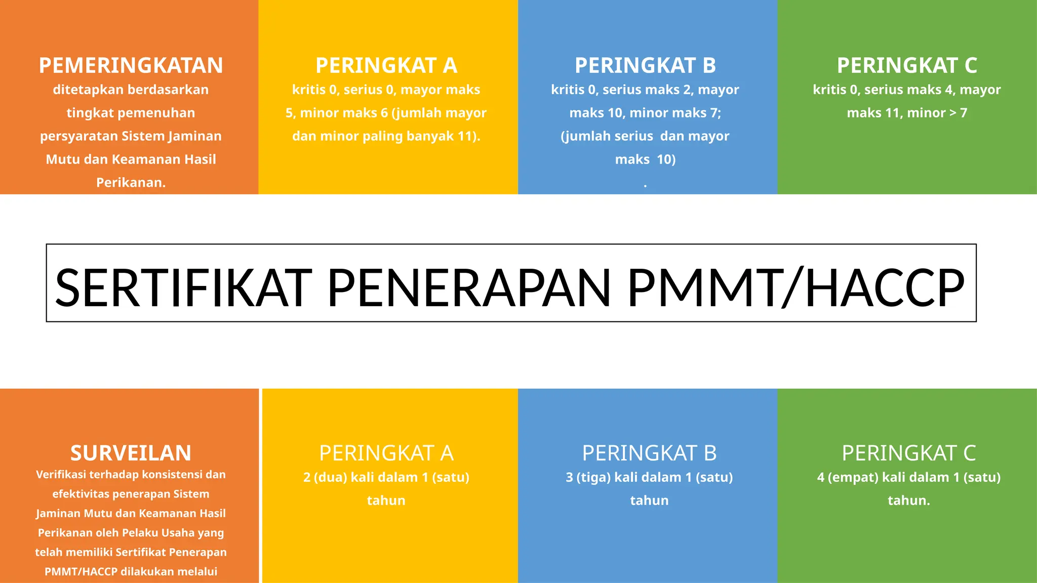 PROSEDUR SERTIFIKASI PMMT HACCP PANGAN BPOM | PPT