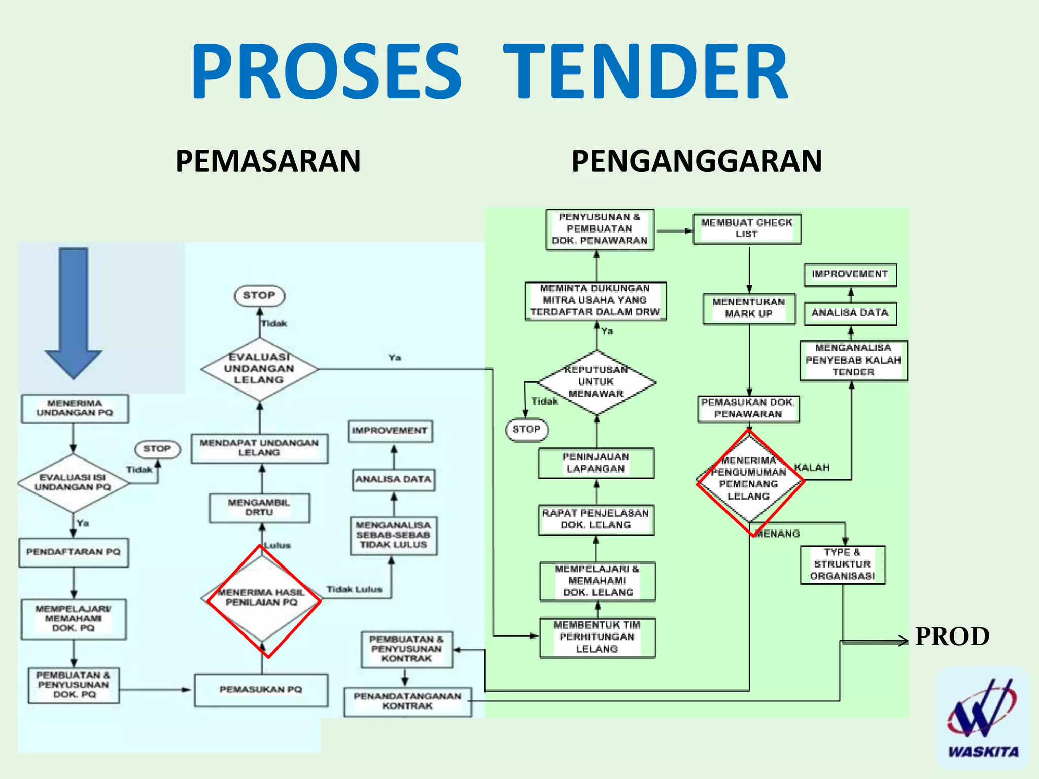 PROSEDUR TENDER_29 Sep 2022 R.pptx