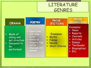 Introduction to Literature (Poetry, Drama, Prose) | PPTX