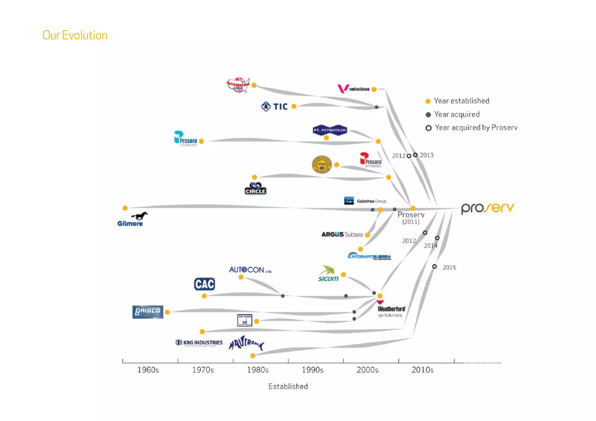 Proserv Company Overview | PDF
