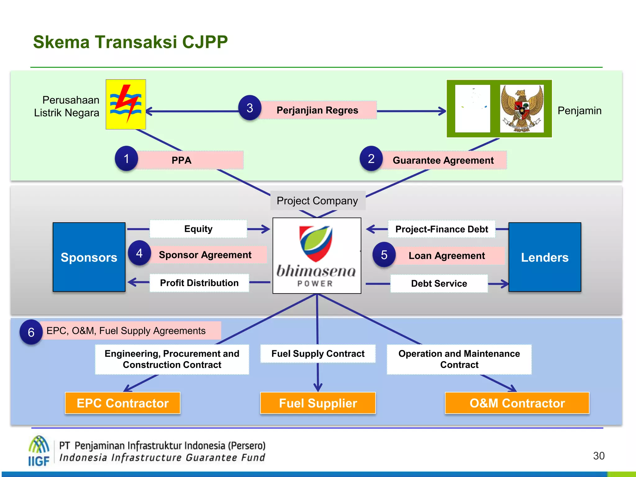 Proses Penjaminan Proyek Kerjasama Pemerintah Swasta. Konteks Dukungan ...