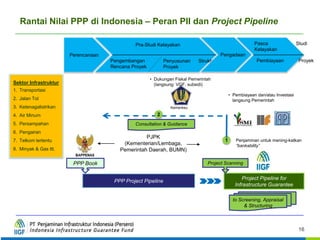 Proses Penjaminan Proyek Kerjasama Pemerintah Swasta. Konteks Dukungan ...