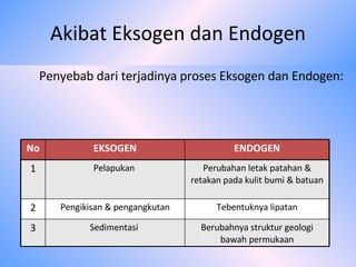Proses Endogen Dan Eksogen | PPT