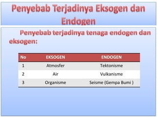 Proses Endogen Dan Eksogen | PPT