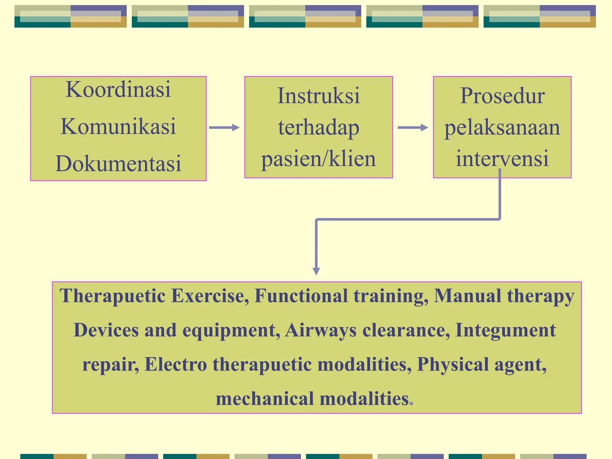 Proses-Fisioterafi penatalaksanaan-Pertemuan | PPT