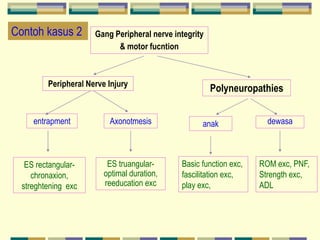 Proses-Fisioterafi penatalaksanaan-Pertemuan | PPT