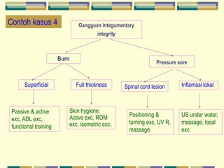 Proses-Fisioterafi penatalaksanaan-Pertemuan | PPT