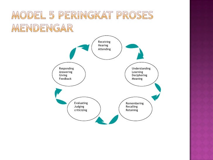 Proses Mendengar