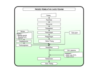 Proses-pengolahan-hortikultura di indonesis.ppt